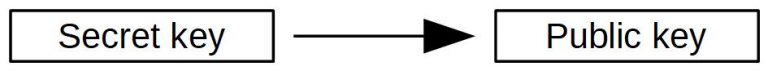 User Verification – Signatures, Private Keys, Public Keys, and ...