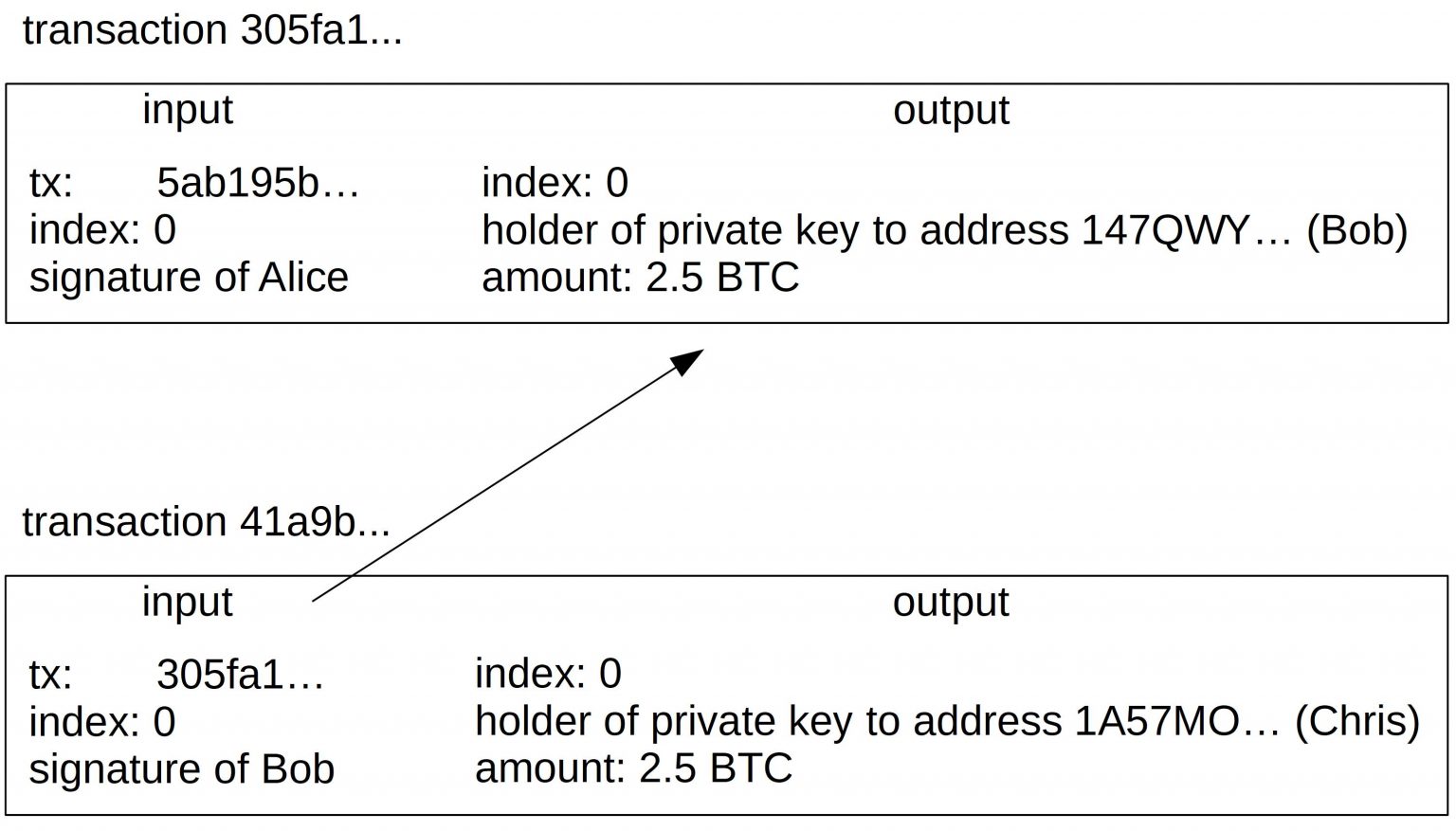 Transactions - Blockchain Academy