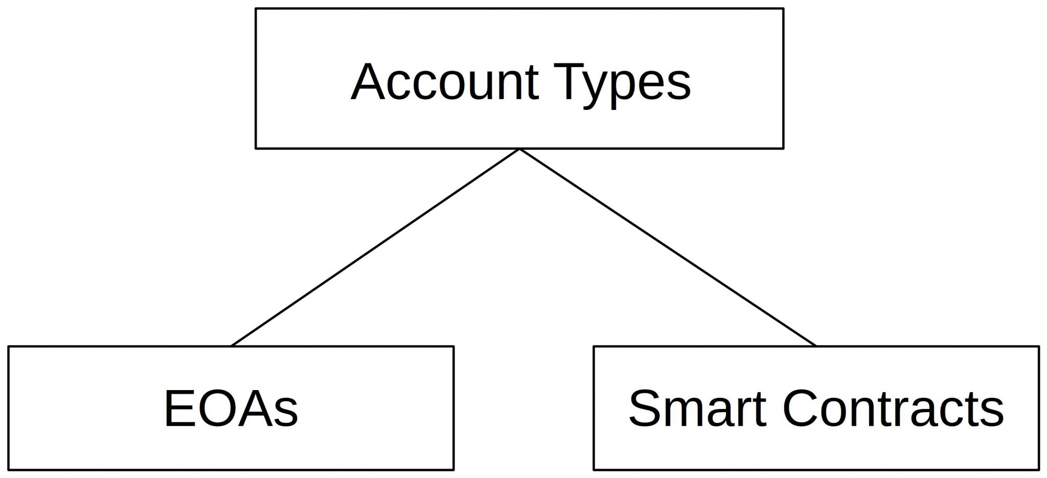Account Types - Blockchain Academy