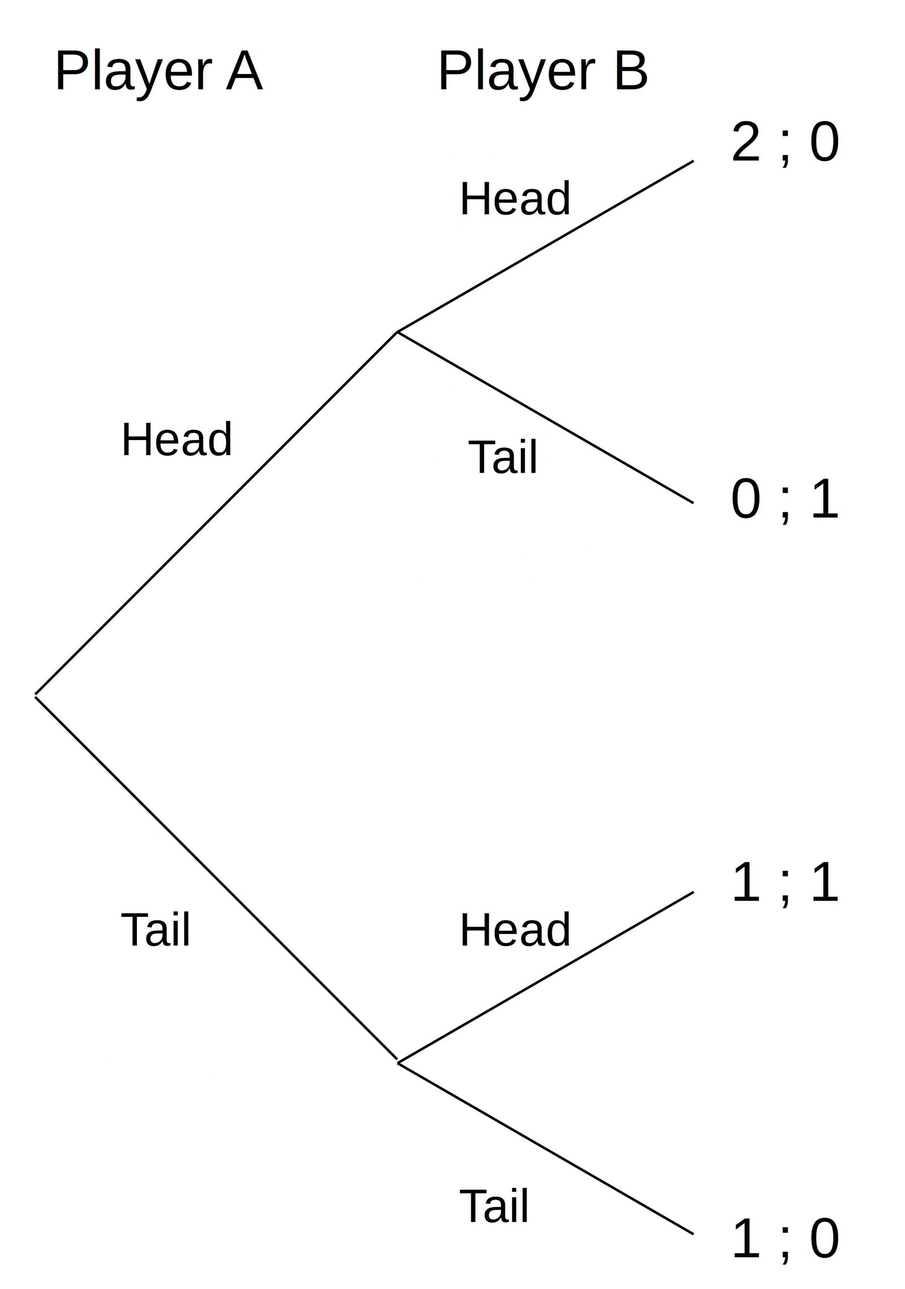Backward Induction - Blockchain Academy