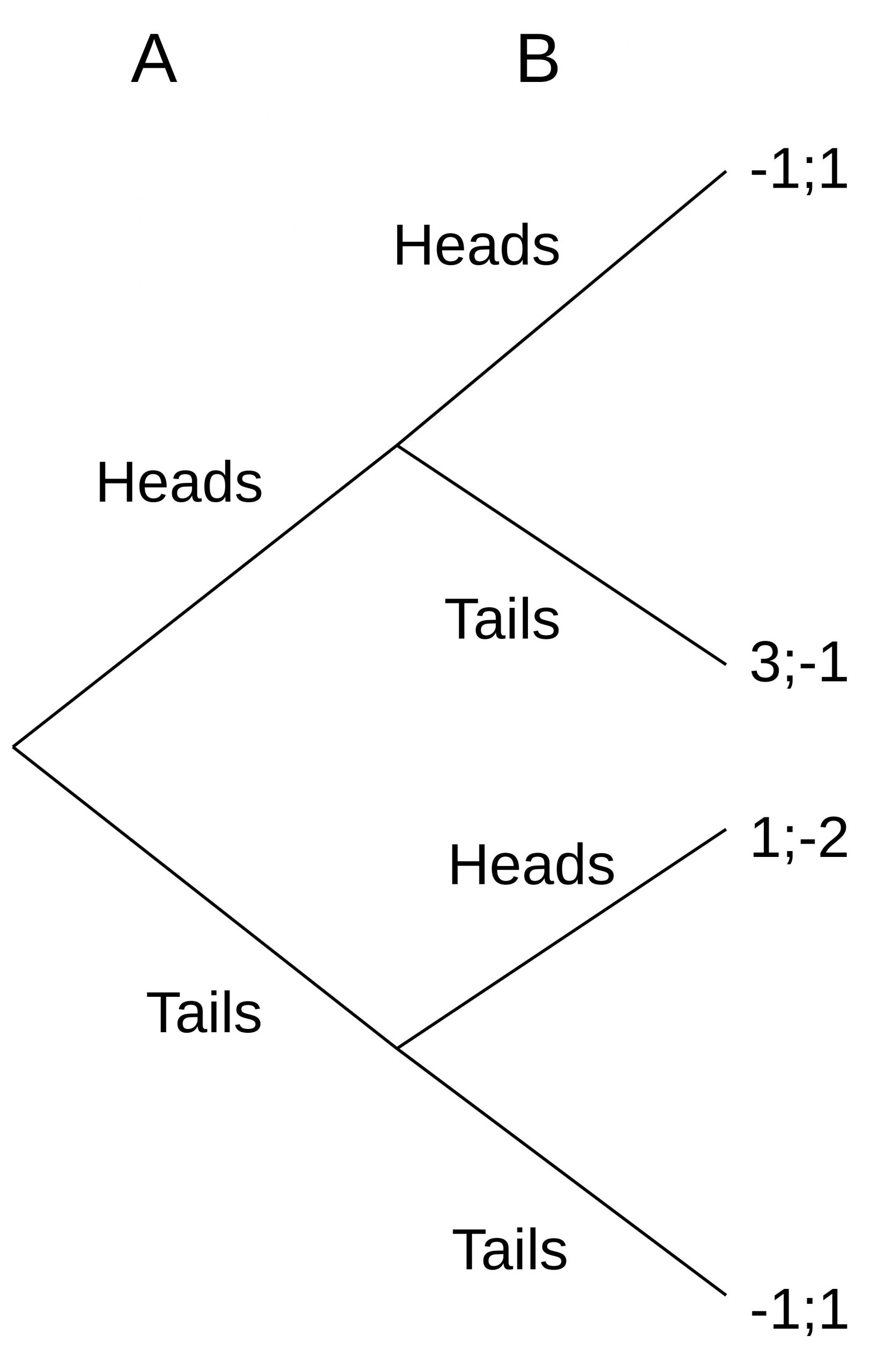Assignment Backward Induction - Blockchain Academy