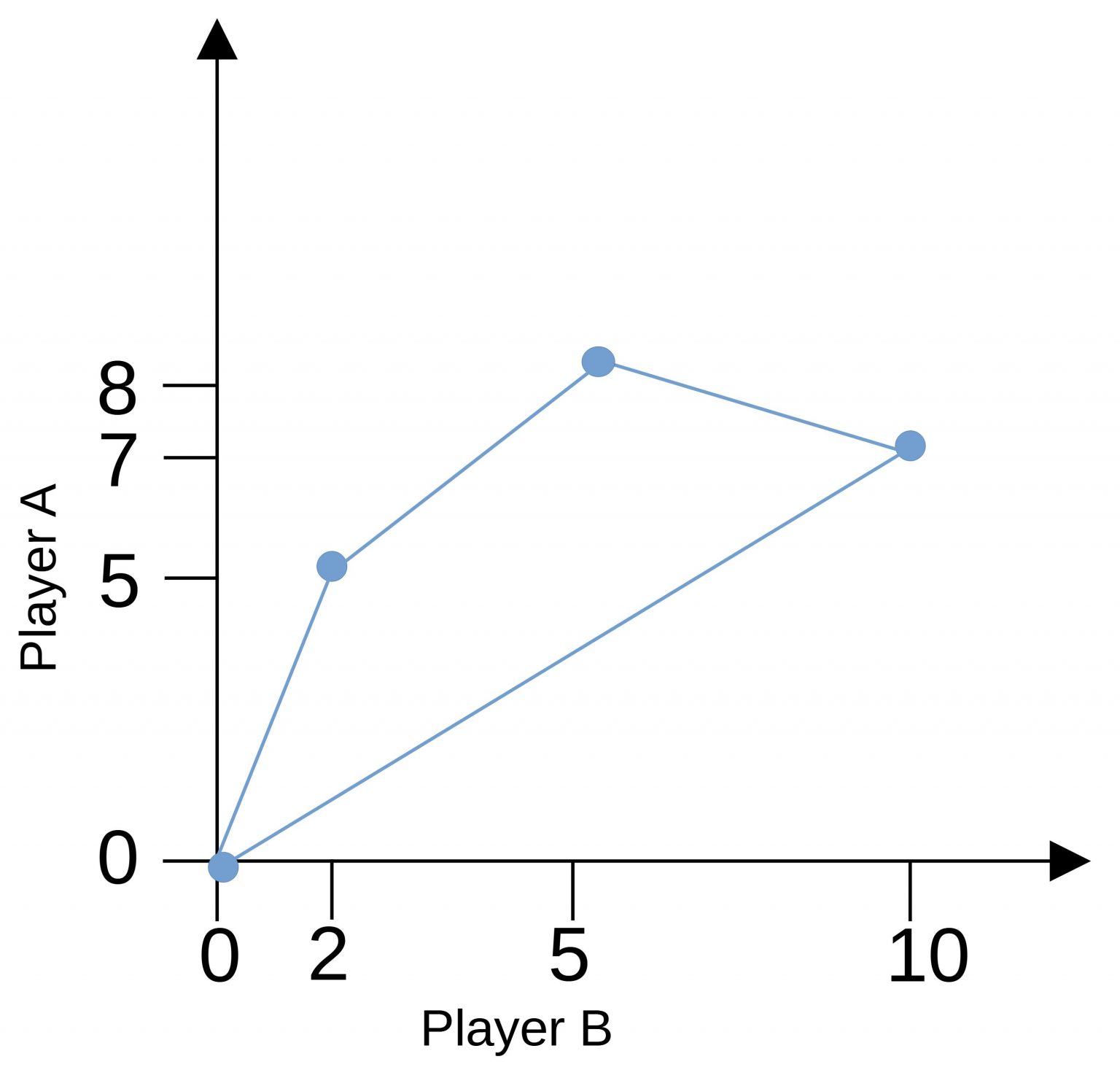 Assignment Cooperative Game Theory - Blockchain Academy