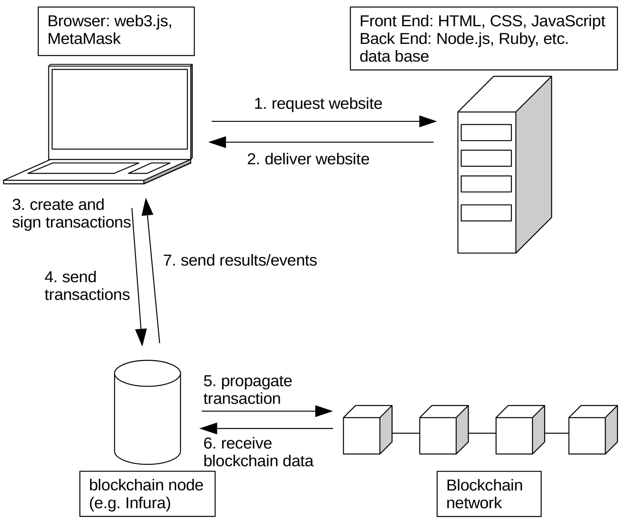 Principles and Architecture of Interacting with Smart Contracts - Blockchain Academy