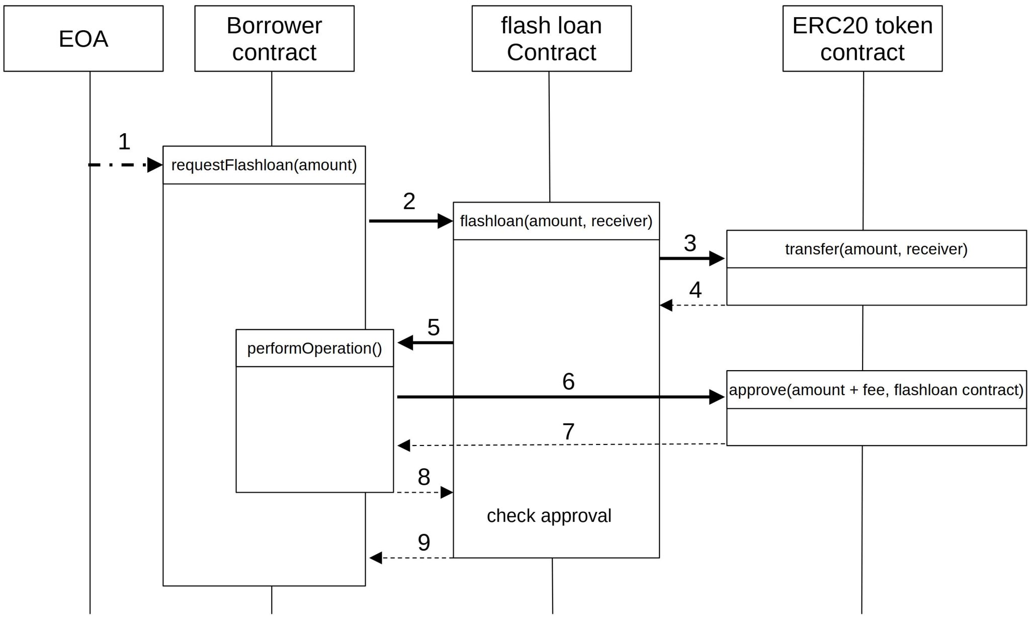 Flash Loans - Blockchain Academy