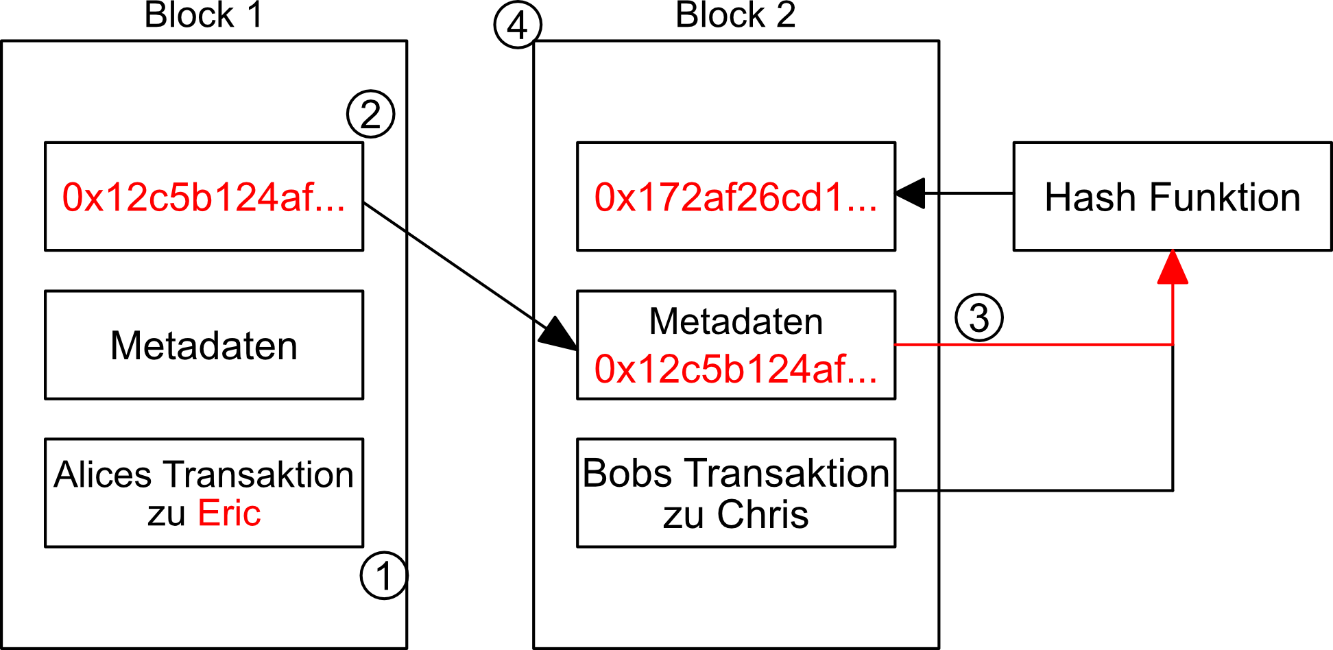 Konsens - Blockchain Academy