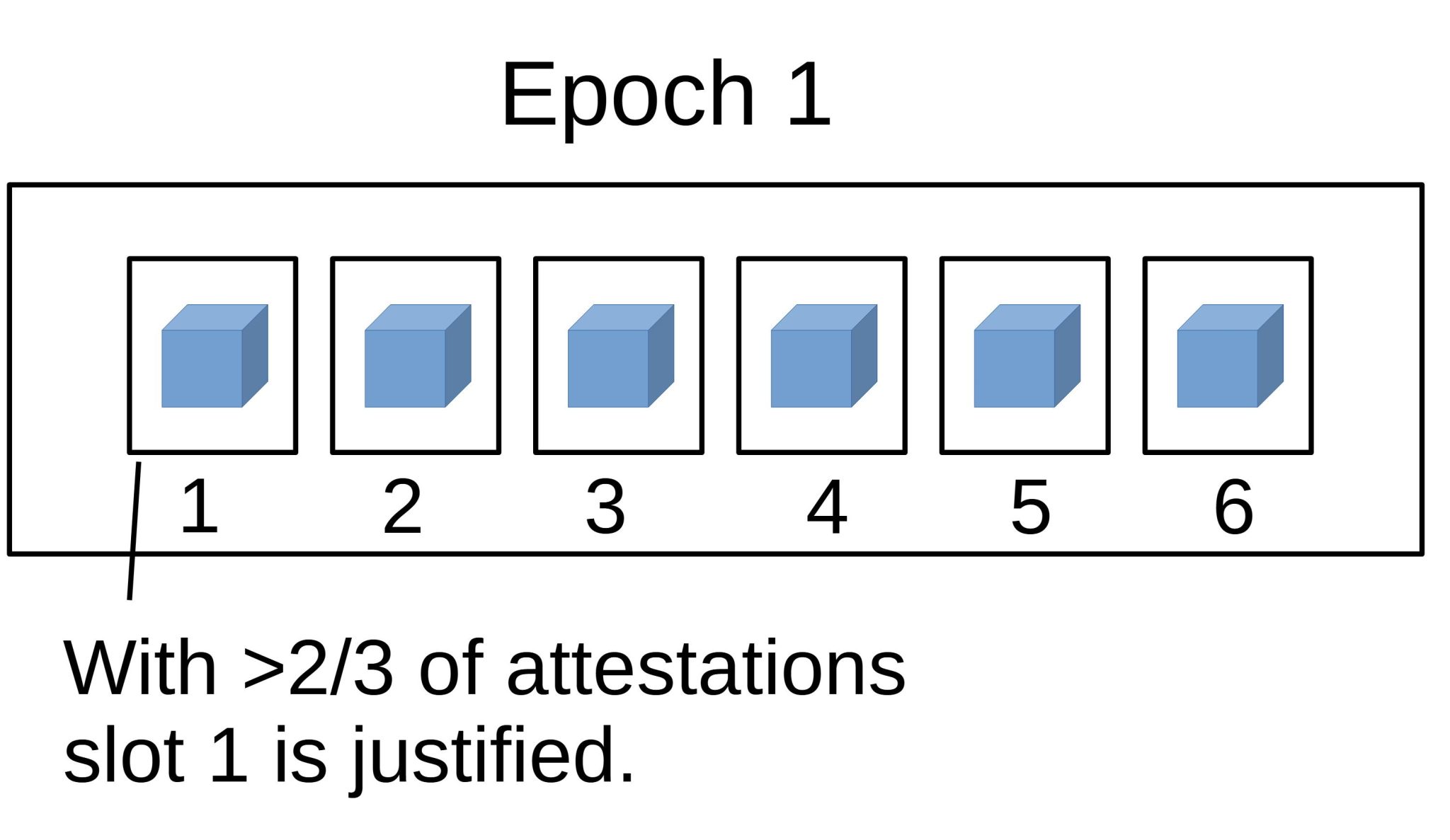 Checkpoints in the Beacon Chain - Blockchain Academy