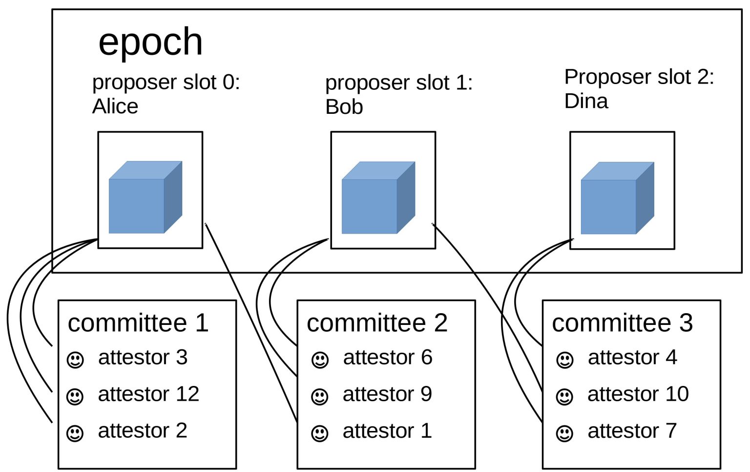 Attesting Blocks and Committees - Blockchain Academy