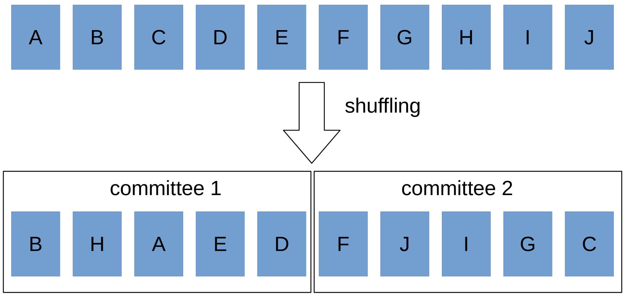Shuffling of Validators (Validator selection/proposer selection) in ...