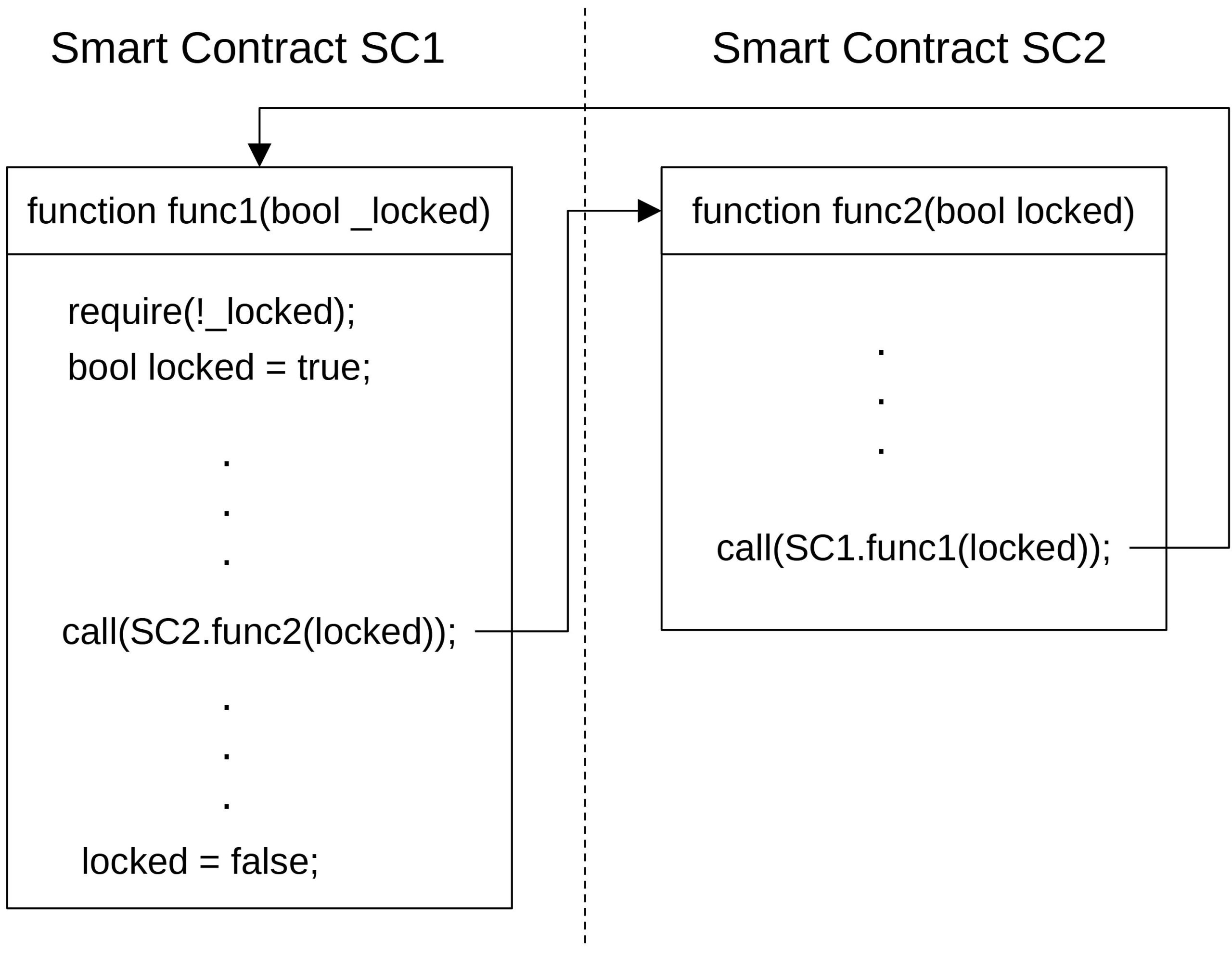 Transient Storage in Solidity - Blockchain Academy