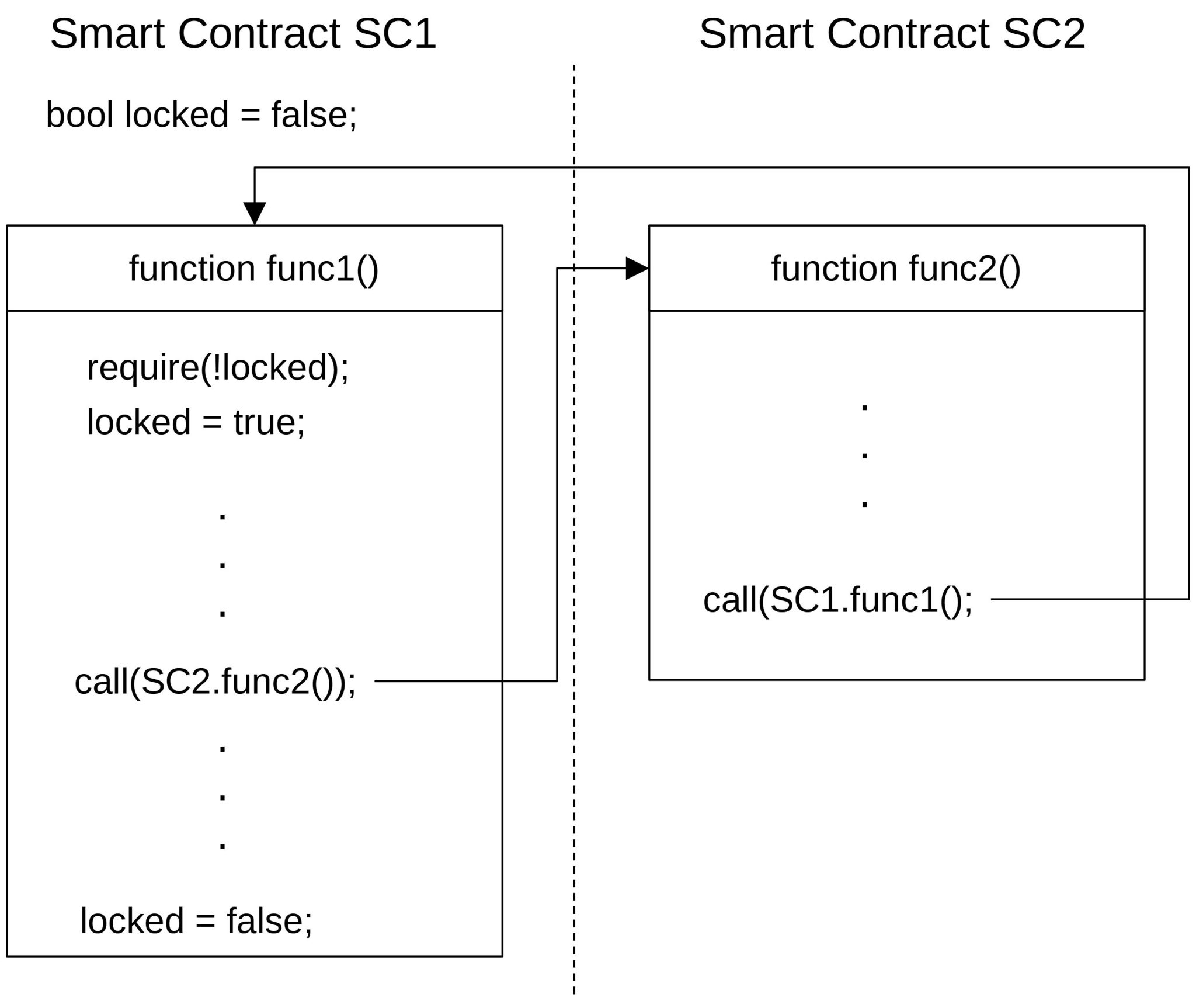Transient Storage in Solidity - Blockchain Academy